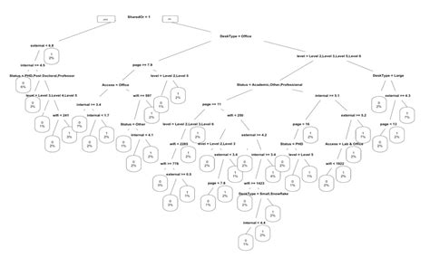 Only Taking Variables That Are Correlated With The Building Facility Root Error Rate 47