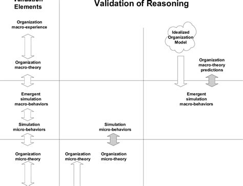 4 Validation Of Reasoning This Diagram Shows The Two Components Of The
