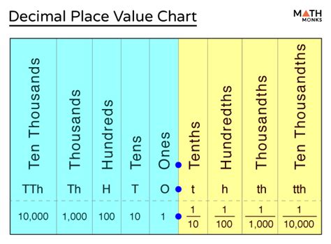 decimal place value definition chart and examples place value with