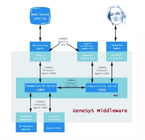 6 Genesys Conceptual Architecture Download Scientific Diagram