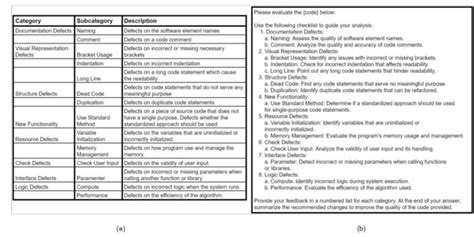 Code Review Criteria List a adapted from Mäntylä Lassenius Download Scientific