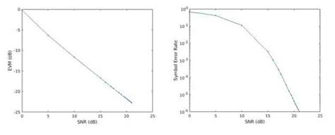 Verifying Millimeter Wave RF Electronics On A Zynq RFSoC Based Digital Baseband MATLAB Simulink