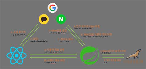 spring react를 이용한 소셜 로그인 연동 구글 카카오 네이버