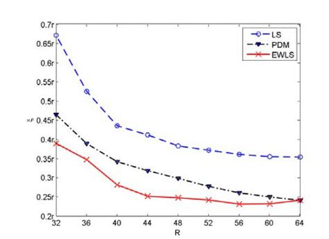 Effect On The Average Localization Error ξ Of Nodes Communication