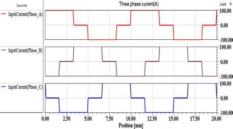 Threephase Current Versus Position Download Scientific Diagram
