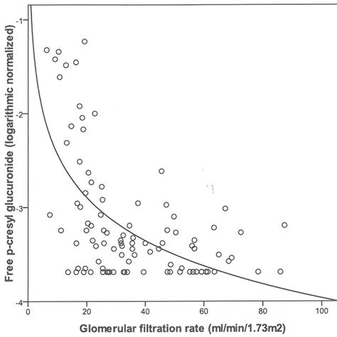 Logarithmic Regression Curves The Relationship Between Log Normalized Download Scientific