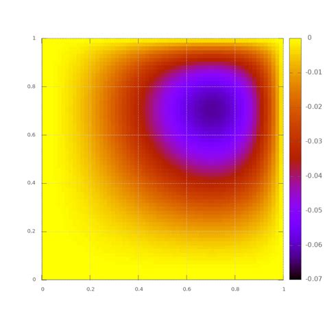 Poisson Equation And Relaxation PHY 504 Spring 2024 Documentation