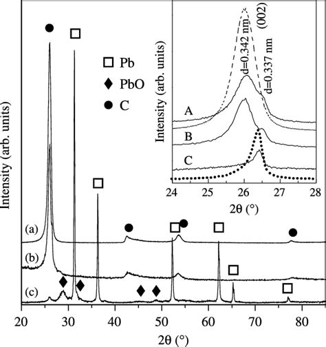 Xrd Patterns For A The Disordered Carbon B Carbon Nanocomposite B
