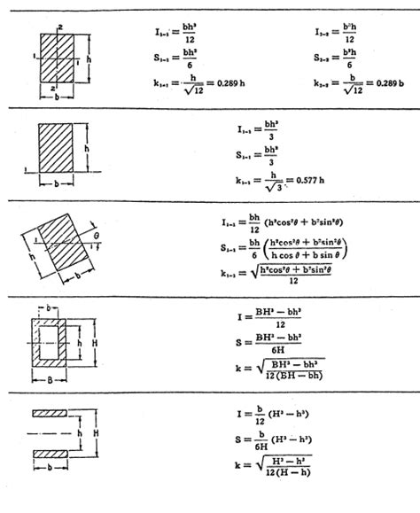 Radius Of Gyration For Rectangular Beam The Best Picture Of Beam