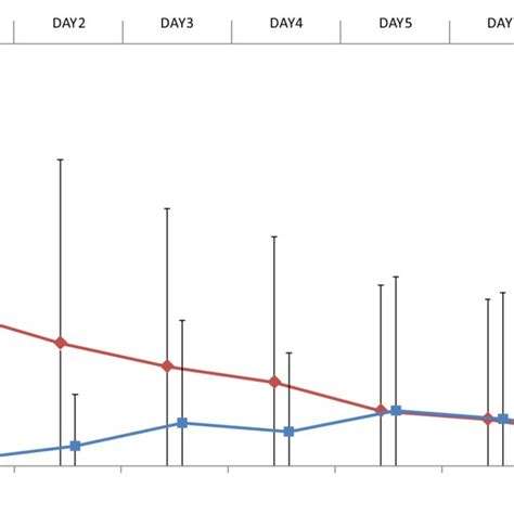 Vas Of Nausea From Day 1 To Day 7 Visual Analog Scale Vas For The Download Scientific