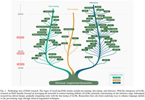 [논문 리뷰] retrieval augmented generation for large language models a