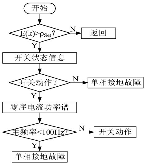 Power Distribution Network Single Phase Ground Fault Identification