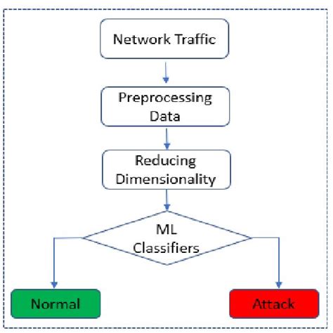 System Overview For Anomaly Based Network Intrusion Detection