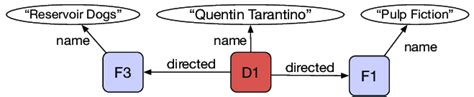 Exact Answer To The Sparql Query Reported In Example 41 Download
