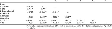 Bivariate Correlations Among The Main Variables Download Scientific