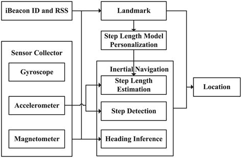 Accurate Indoor Localization Based On Crowd Sensing Guo 2016 Wireless Communications And