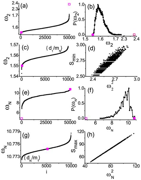 The Results Of And For A Scale Free Network Similar To Figs 1 And 2 Download Scientific