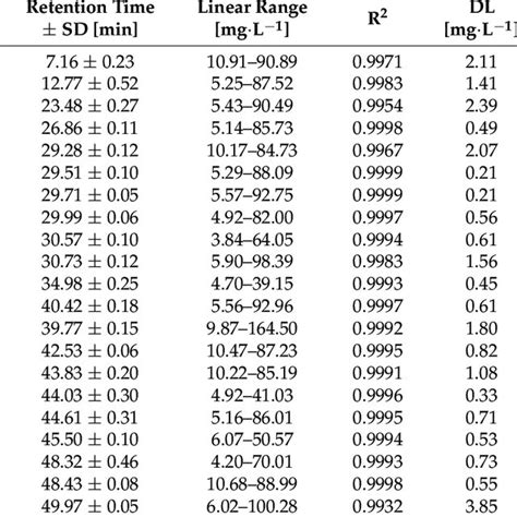 Statistical Parameters Of Amino Acid Calibration Curves Download