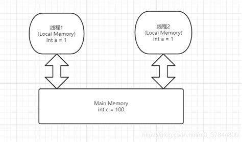 Java中，两个请求同时访问一个action或method，代码的执行顺序是怎么样的java中如果两个人同时访问一个方法 Csdn博客