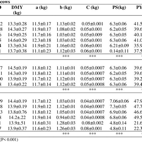 Least Square Means And Standard Error Lsm±se For Factors Affecting Download Scientific