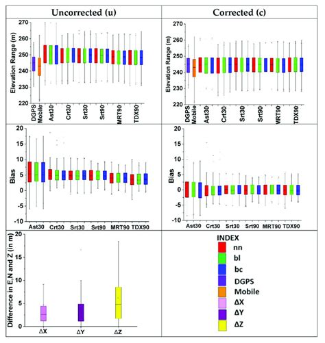 Boxplots Exhibit The Impact Of Correction On The Elevation Range Upper Download Scientific