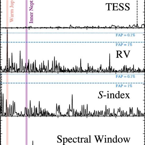 Transit Light Curve Folded To The Orbital Period Of Toi 1670 C The
