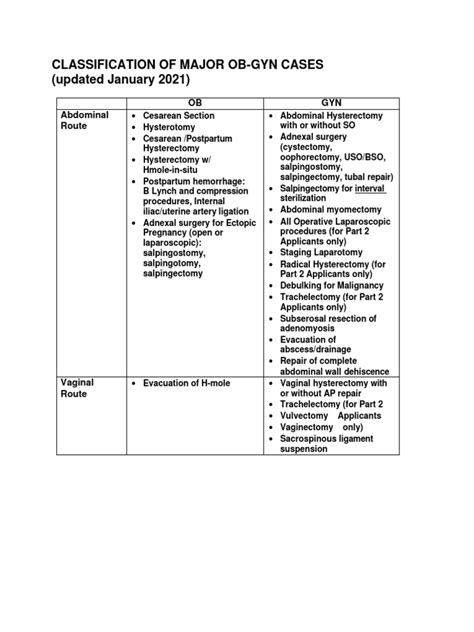 Classification Of Major Ob Gyn Cases Updated January 2021 Pdf Vagina Surgical Specialties