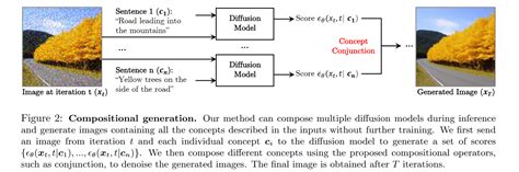 compositional visual generation with composable diffusion models r
