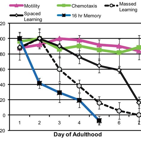Learning And Memory Behaviors Display The Earliest Age Related Download Scientific Diagram