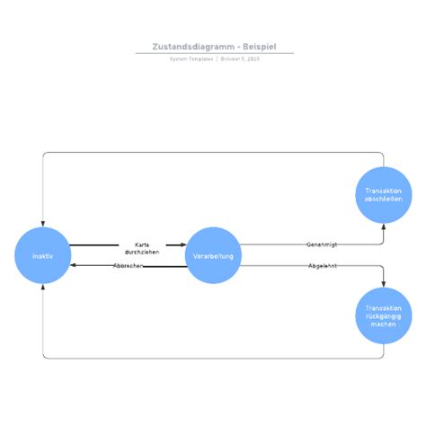 Vorlagen Für Unified Modeling Language Uml Lucid