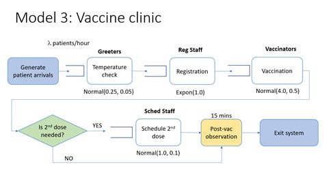 Bits Of Analytics Using Simpy To Simulate A Vaccine Clinic Part 1