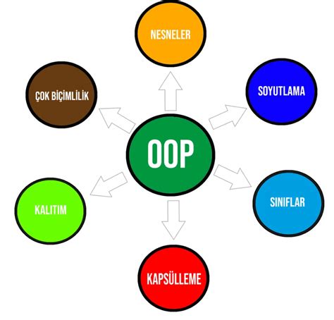 Oop Kavramları Codest Blog