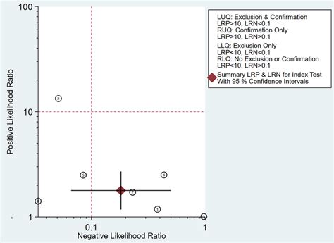 Likelihood Matrix Indicates That Summary Positive Likelihood Ratio