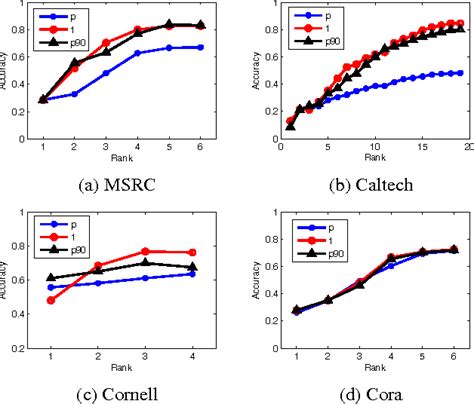 a closed form solution to multi view low rank regression