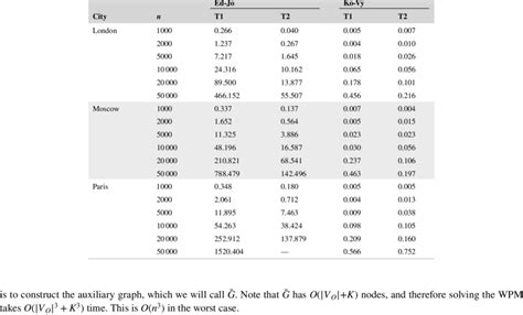 Computing Times For Two Approaches To The Cpp Download Scientific Diagram