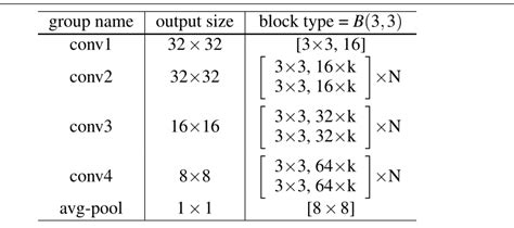 CNN模型合集 Resnet变种 WideResnet解读 CSDN博客