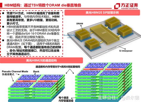 【方正证券】hbm高带宽内存，高端gpu标配 韭研公社