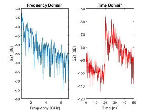 Frequency Domain Left Vs Time Domain Right Download Scientific Diagram