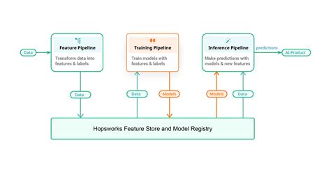 Modern Mlops Pipelines With Feature Store · Data Alchemy