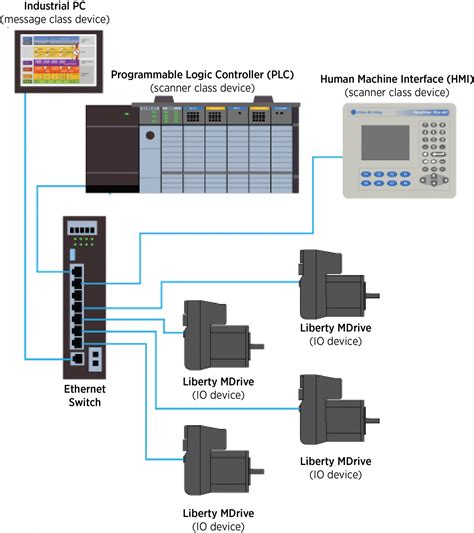 Ethernet Ip Novanta Ims