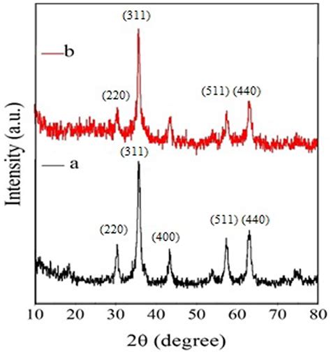 Xrd Pattern Of Cofe2o4 A Cofe2o4 Sio2 So3h B Download Scientific Diagram