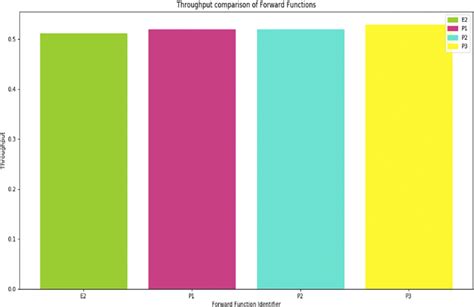 bar plot depicting throughput comparison of proposed and existing wban