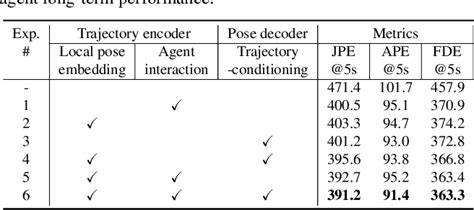 Table 5 From Multi Agent Long Term 3d Human Pose Forecasting Via Interaction Aware Trajectory