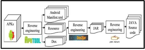 Figure 3 From Behavioural Based Detection Of Android Ransomware Using