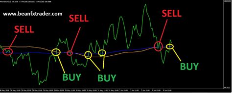 Moving Average Cross Strategy Fx And Vix Traders Blog