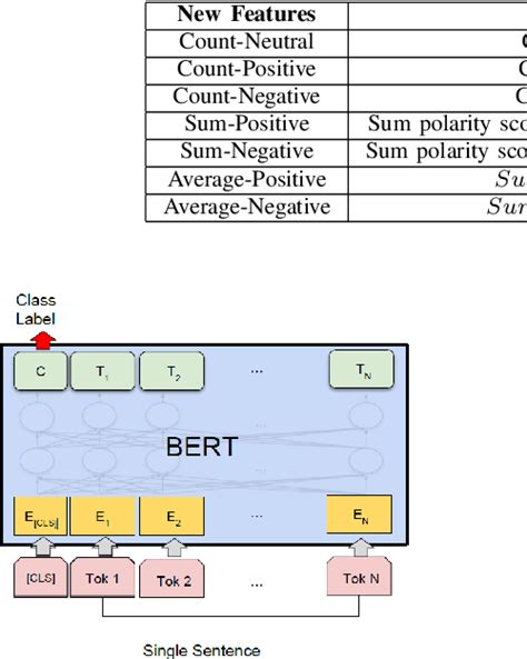 Figure 2 From Using Bert To Extract Topic Independent Sentiment Features For Social Media Bot