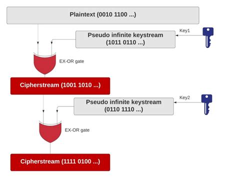 With Commutative Encryption We Can Decrypt The Keys In Any Order Normally We Would Encrypt