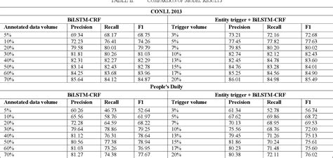 Table Ii From A Named Entity Recognition Model Based On Entity Trigger Reinforcement Learning