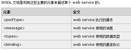 WebService学习笔记 二 WSDL格式 CTO博客 webservice wsdl详解