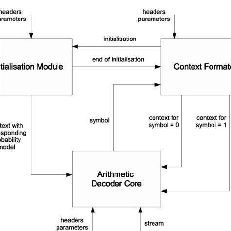 Proposed Architecture Of Cavlc Decoder Download Scientific Diagram